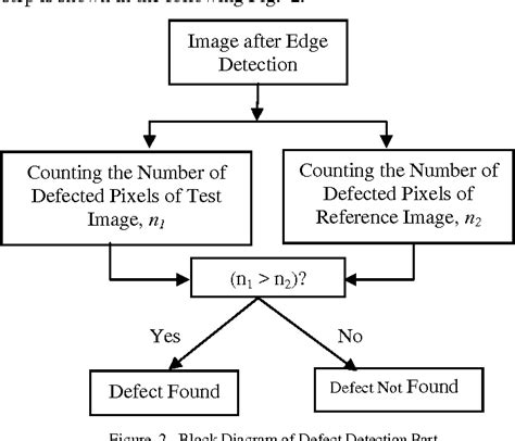 Figure 2 From Automatic Defect Detection And Classification Technique