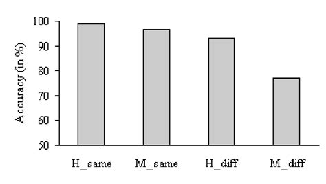 3 German Accuracy Scores In For The Interaction Between Gender