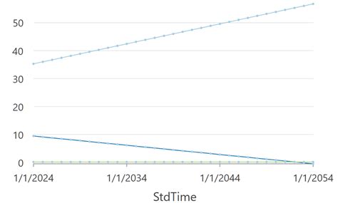 Predict Trend Is Always Just Linear Esri Community