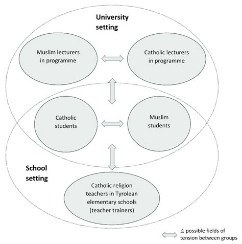 Multi Perspectival Design Download Scientific Diagram