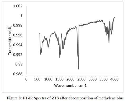 Synthesis Characterization And Applications Of Zno Tio2 Sio2 Nanocomposite Oriental Journal