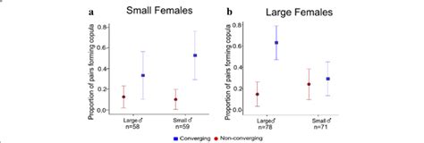 The Effect Of Harmonic Convergence Across Body Size Combinations Download Scientific Diagram