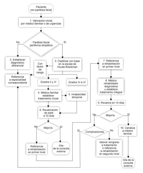 Tamara Dalidet En Linkedin Algoritmo Del Diagnóstico Intervención Terapéutica Y Criterios De…
