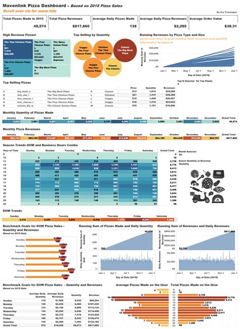 Iko Tumangan Na Linkedin Mavenpizzachallenge Tableaupublic Data Analytics