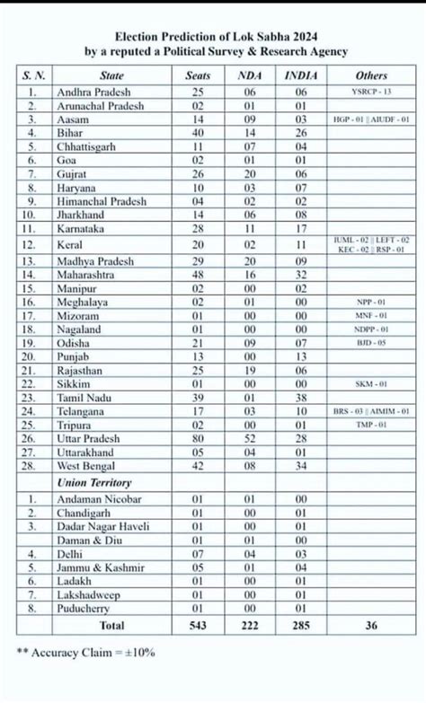Kaleem Bangi On Linkedin If Exit Poll Is Wrong Let Us See Wether Actual Polling Results Are