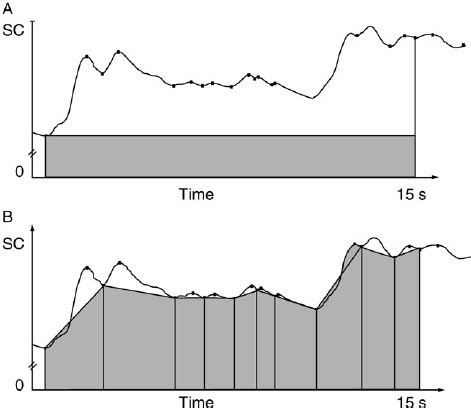 A Method Of Calculating The AUC A AUC A Equals The AUC Download Scientific Diagram