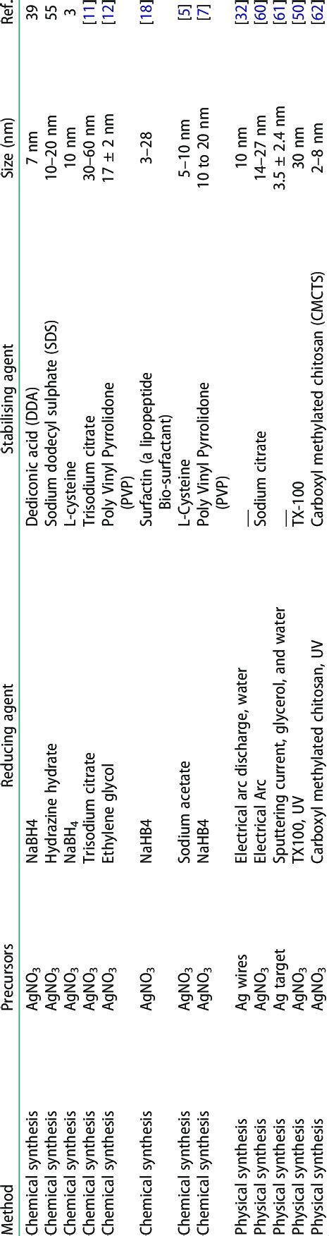 Characterisation Of Synthesis Methods Of The Silver Nanoparticles Download Scientific Diagram
