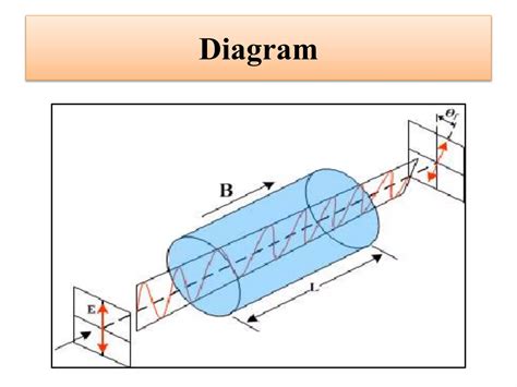 Faraday Rotation Pptx