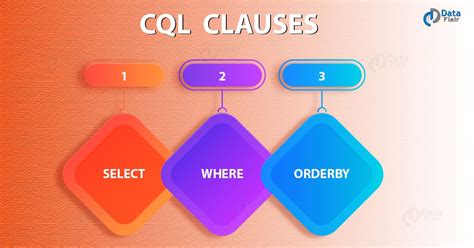 cql clauses select where orderby clauses in cassandra dataflair