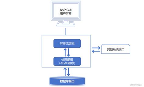 Sap 框架基础知识 Sap框架结构 Csdn博客