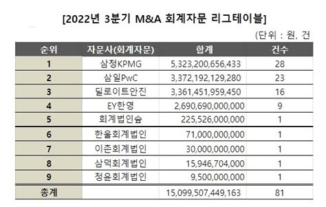 2022 3q 리그테이블 Manda회계자문 삼정kpmg 삼일pwc 독주에 브레이크 딜사이트
