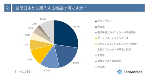 海外顧客が日本から購入する人気商品は？ 海外からの購入動向とオンライン購入ニーズに関するアンケート調査｜ecのミカタ
