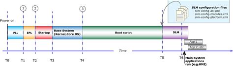 About The System Startup Sequence