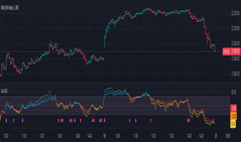 Multiple RSI Indicator By PrasadJoshi12 TradingView India