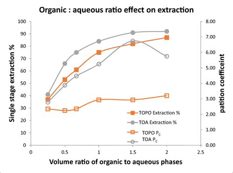 Single Stage Extraction Percentage And Partition Coefficient Versus Download Scientific Diagram