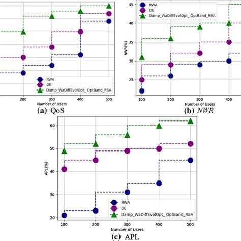 Comparative Analysis Of Wavelength Allocation With Optimization Of