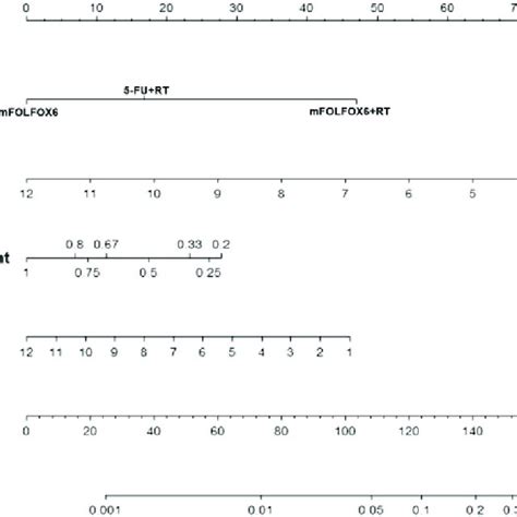 Nomogram For Pathological Complete Response Pcr Prediction A Score