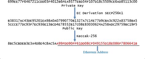 C Create An Ethereum Public Address From A Private Key Stack Overflow