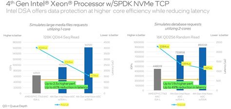 Intel Outs First Xeon Scalable Sapphire Rapids Benchmarks On Package
