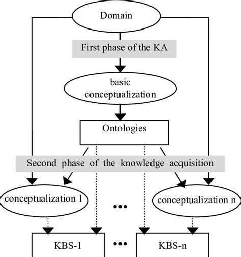 Ontology Based Approach To Ka Download Scientific Diagram