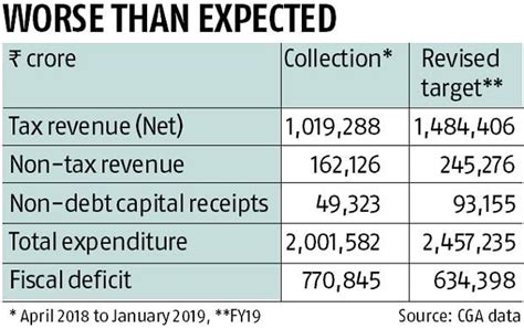 Fiscal Deficit Breaches Full Year Target By 215 In 10 Months