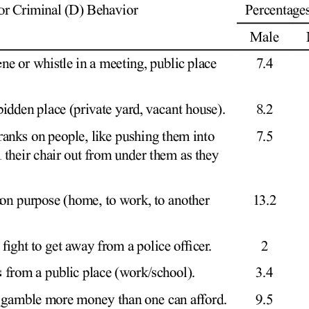 Statistically Significant Differences In The Percentages By Sex In Download Scientific Diagram