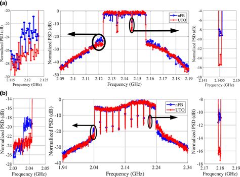 Output Spectrum Of A Carrier Aggregated 64qam Lte Signal With A Three Download Scientific