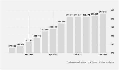 Consumer Price Index Formula How To Calculate Cpi Earn2trade Blog