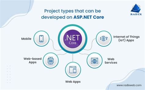 Do Net Core Projects Apis Or Bug Fixing By Albertgevorkyan Fiverr