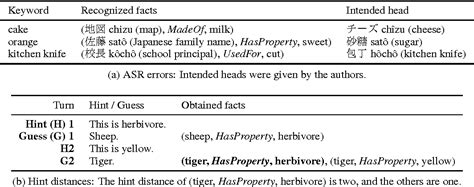Table 1 From Large Scale Acquisition Of Commonsense Knowledge Via A Quiz Game On A Dialogue