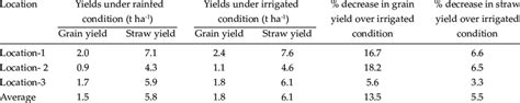 Yields Of Mustard Crop Under Rainfed And Irrigated Conditions Download Scientific Diagram