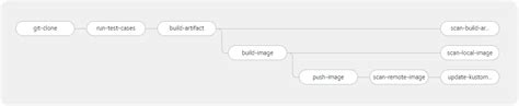 How To Use Tekton To Set Up A Ci Pipeline With Openshift Pipelines