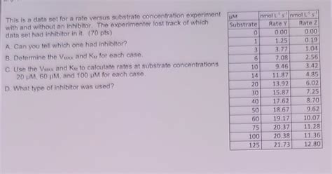 Solved This Is A Data Set For A Rate Versus Substrate