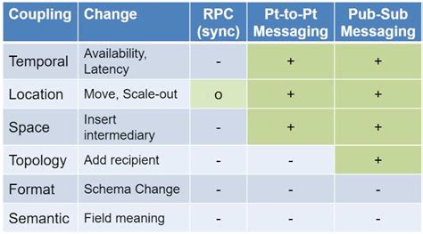 Mahdi Azarboon On Linkedin Event Driven Loosely Coupled Not So Fast
