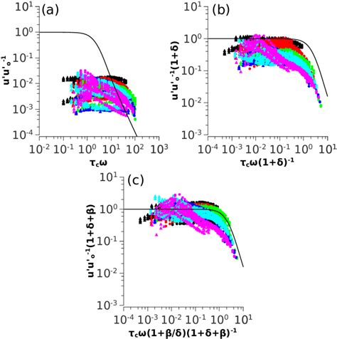 1 The Scaled Slip Velocity Versus The Nondimensional Frequency Of The