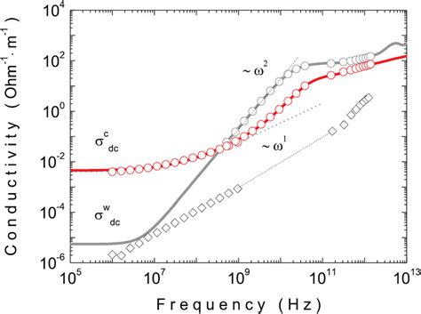 Dynamical Conductivity σ ε0ε″ω Spectra Of Materials Represented On Download Scientific
