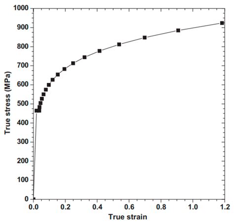 True Stress Strain Curves Of API L X Steel Pipe Download