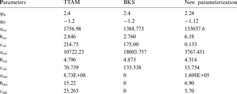 Comparison Of New Parameterization With Published Values Download Table