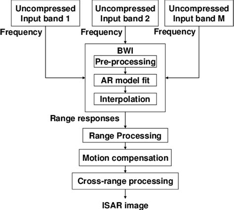 Figure 2 From High Resolution Radar Imaging Using Coherent Multiband Processing Techniques