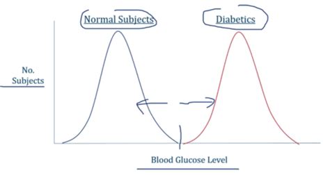 3 Sensitivity Specificity And Ppv Npv Flashcards Quizlet