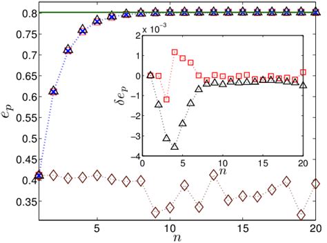 entangling power ep after n actions of a controlled unitary gate u u