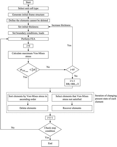 General Workflow Of Beso Based Optimization Algorithm Download Scientific Diagram