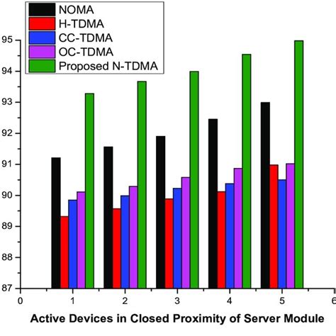 Empty Slots Utilization In The Iot Network Devices 10 Download Scientific Diagram