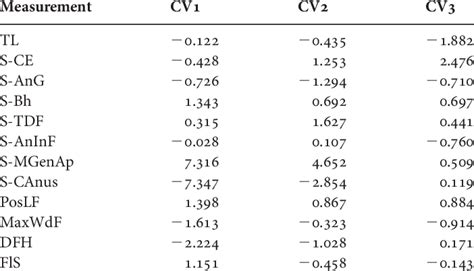 Standardized Component Scores From Canonical Variates Analy Sis The