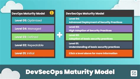 basics of devsecops cavu modern digital transformation training