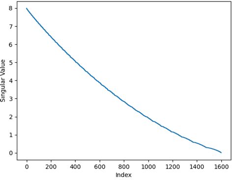 Singular Values From A Weight Matrix Generated From A Coarse Graining