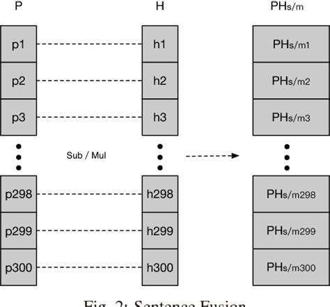 Figure 2 From Natural Language Inference Using Lstm Model With Sentence Fusion Semantic Scholar