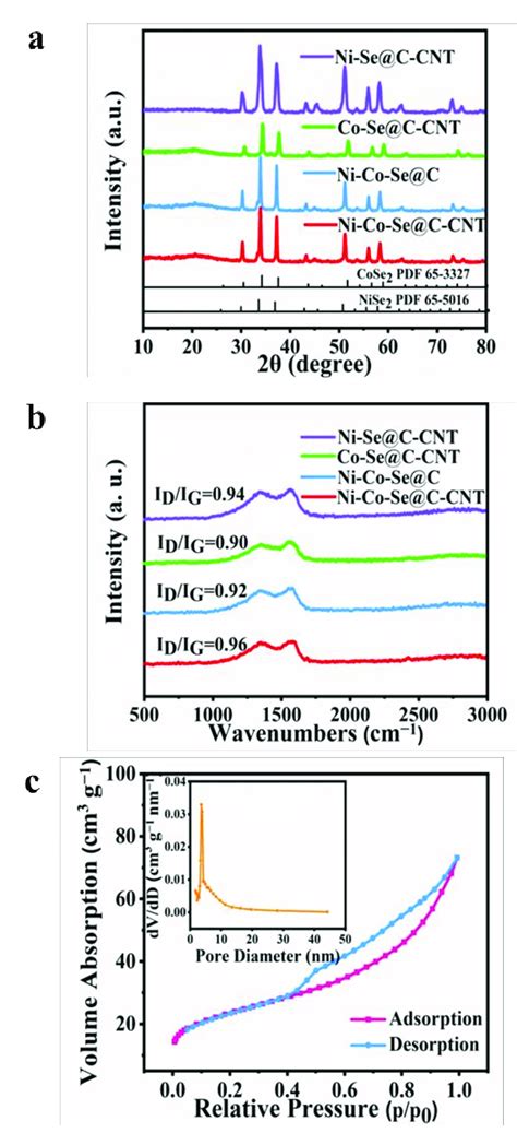 Ab Xrd Patterns And Raman Spectra Of Ni Sec Cnt Co Sec Cnt