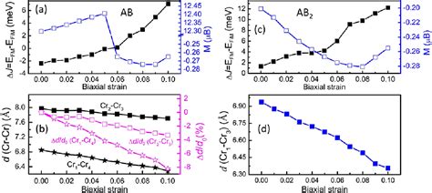 Figure 2 From Stacking Dependent Interlayer Magnetic Coupling In 2d
