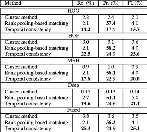 Unsupervised Human Action Detection By Action Matching Paper And Code Catalyzex